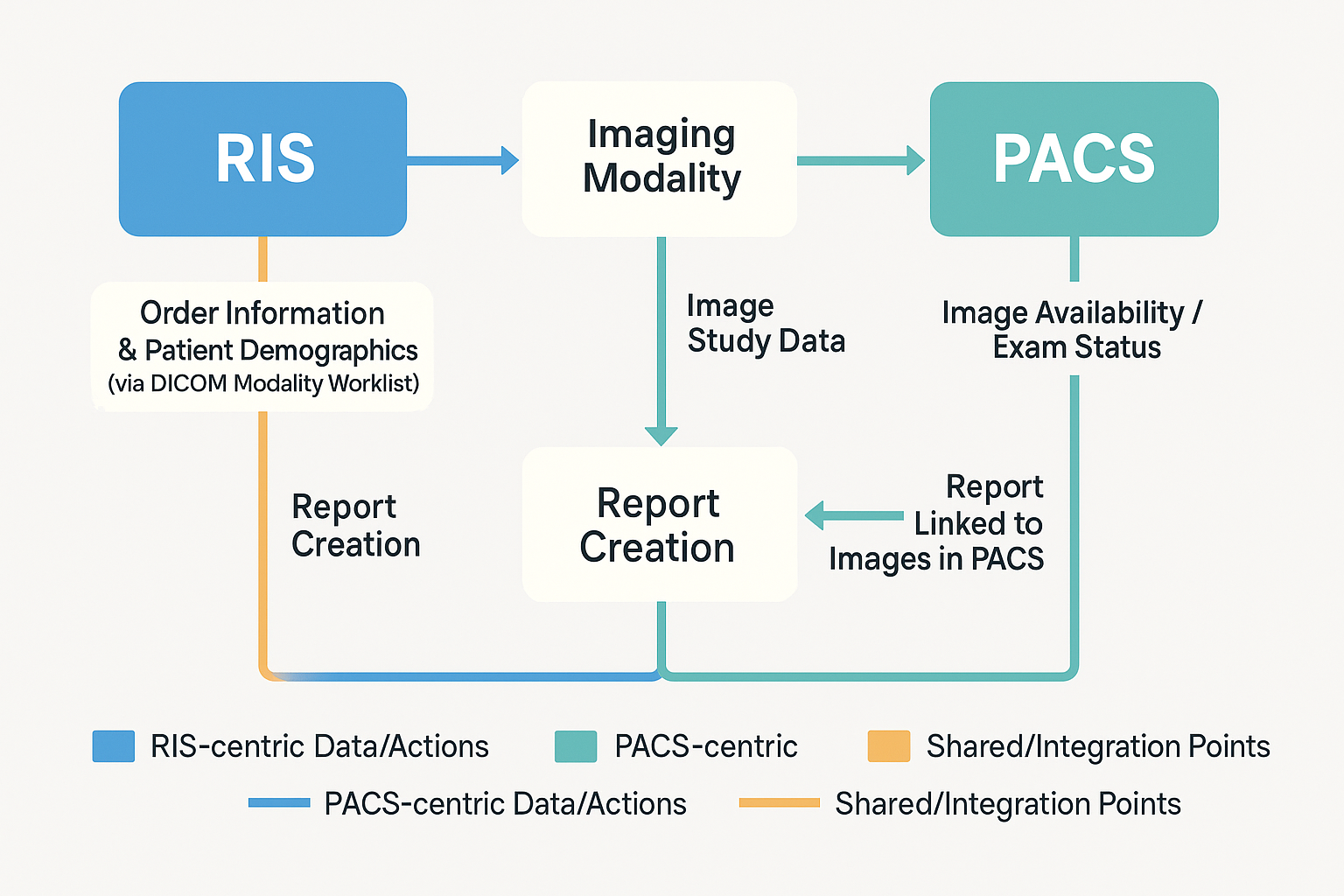 RIS vs PACS: The Complete 2025 Guide to Radiology Information Systems and Picture Archiving and ...